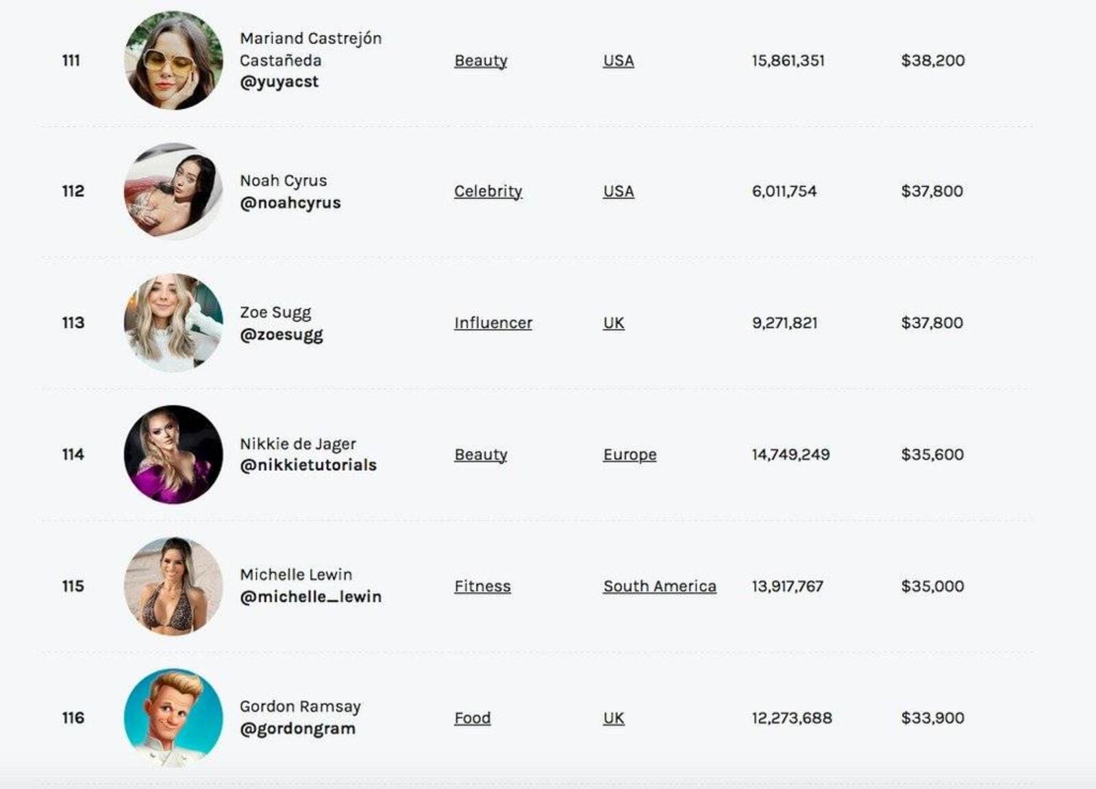 Lele Pons y Yuya, las influencers latinas más ricas y poderosas del ...